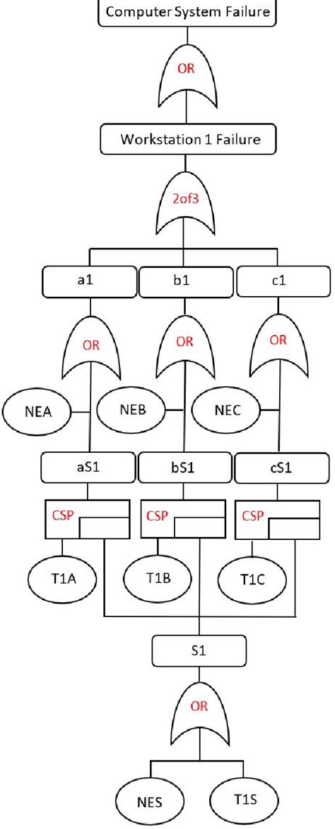 Figure 1 From Learning Temporal Truth Tables Of Dynamic Fault Trees