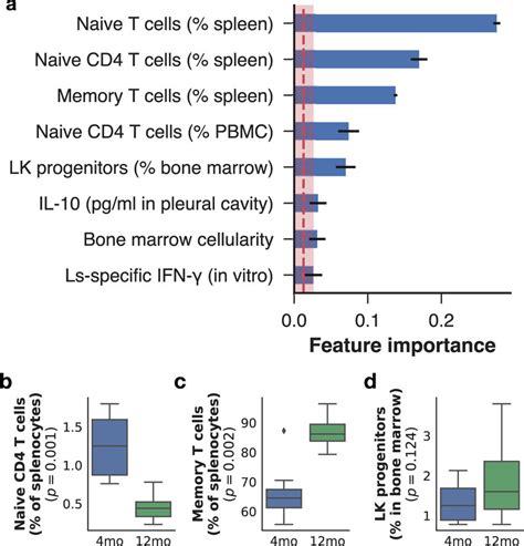 Naive And Memory T Cell Proportions Were The Main Differentiator Download Scientific Diagram