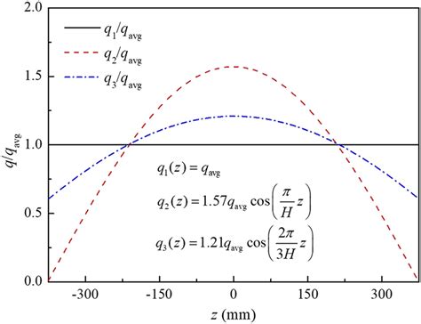 Power Density Distribution Along The Height Direction Download Scientific Diagram