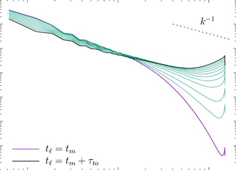 Labelling Time Evolution Of The Energy Spectrum Of The Lagrangian Download Scientific Diagram