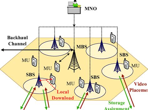 Small Cell Based Video Caching System In Hetudns Download Scientific