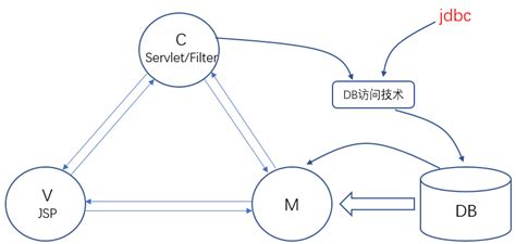 浅谈javaweb架构演变 Alanbeijing 博客园
