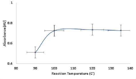 Effect Of Temperature On The Colorimetric Reaction Of Mep Download