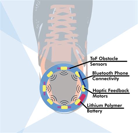 Foresight Navigation And Obstacle Avoidance Details