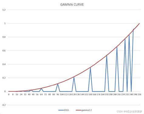 观海微电子 Lcd的gamma校正原理lcd Gamma Csdn博客 观海微电子 Lcd的gamma校正原理lcd Gamma Csdn博客