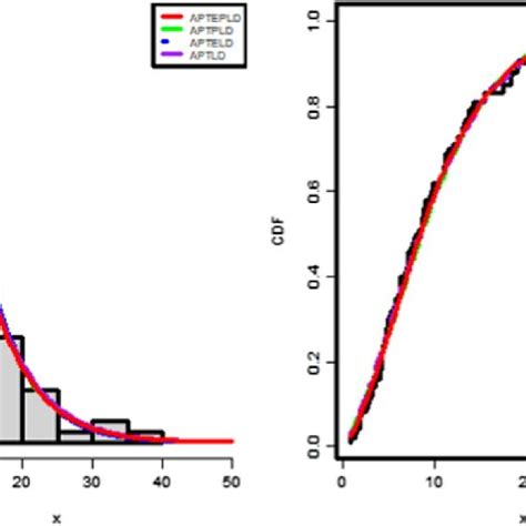 Plots Of The Estimated Pdfs And Cdfs Of Aptepl Distribution And Other