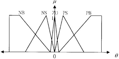 Non Isosceles Triangle Shape Membership Function Download Scientific