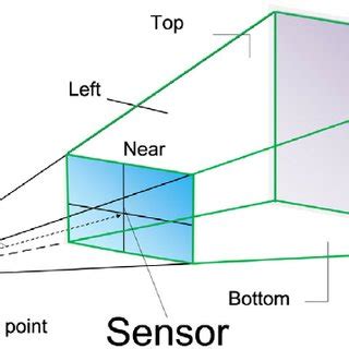 The Opengl Camera Replicates A Physical Camera To Take Picture Of The Download Scientific