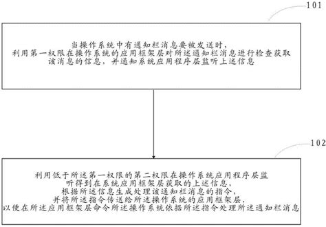 Method And Device For Processing Notification Column Message Eureka Patsnap