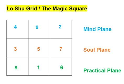 What Is The Lo Shu Grid In Numerology Lo Shu Grid Calculator