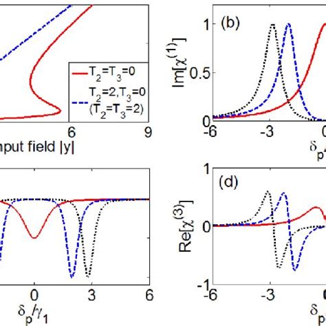 a output intensity x versus input intensity y for δ p 0 b