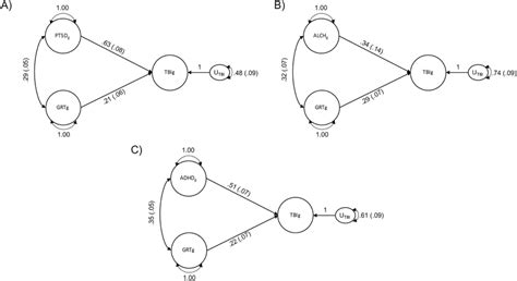 multiple regression results genetic components of disorders are in