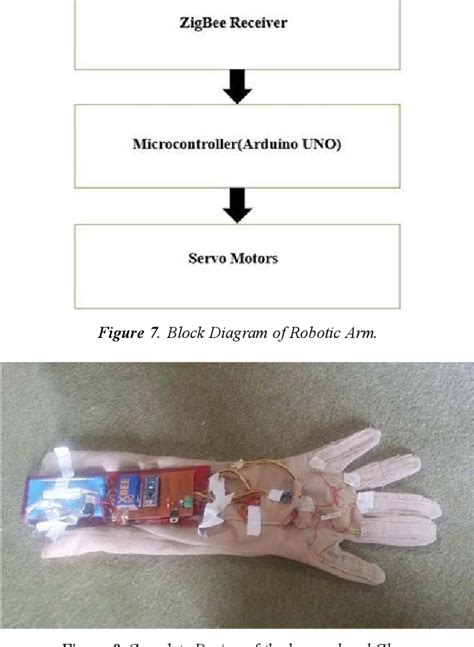 Figure From Gesture Control Robotic Arm Using Flex Sensor Semantic Scholar