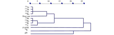 dendrogram using average linkage between groups download