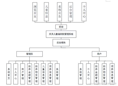计算机毕业设计springboot天天儿童福利院管理系统 阳光儿童福利院信息化管理平台 星星儿童福利院综合管理系统 csdn博客