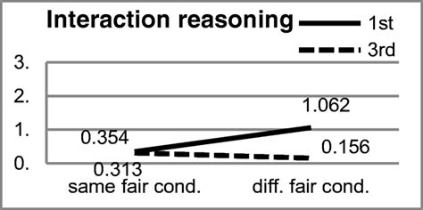 ANOVA Of The Interaction Reasoning Download Scientific Diagram