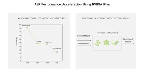 Solving Automatic Speech Recognition Deployment Challenges NVIDIA Technical Blog