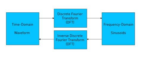 Introduction To Digital Control Systems