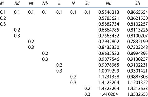 Physical Parameters Versus Nu And Sh For Oldroyd B Fluid Download