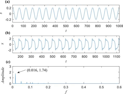A The Time Domain Waveform Of The Input Signal B The Time Domain Download Scientific