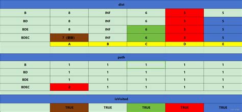 （java）数据结构——图（第六节）dijkstra实现单源最短路径djskla Csdn博客