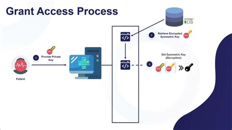 Blockchain Based Medical Health Record Management Using Ipfs Presentation Youtube
