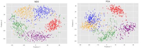 Multidimensional Scaling Mds For Dimensionality Reduction And Data Visualization Towards