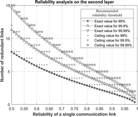 Redundancy Study Of The Second Layer Network Based On Minimal Cut Sets Download Scientific Diagram