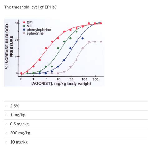 Solved Consider The Displayed Dose Response Curves Which
