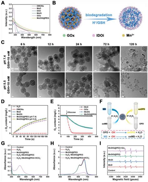 Tumor Microenvironment‐activated Nanocomposite For Self‐amplifying