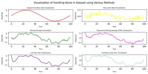 Handle Noise In Dataset Using Various Methods In Python Codespeedy