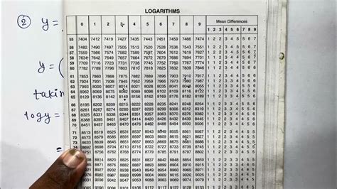 To Find Cube Root By Using Logarithm And Antilogarithms Youtube