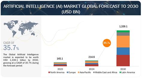 Artificial Intelligence Market Size And Trends Growth Analysis Forecast