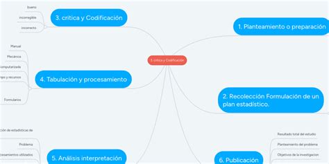 3 Critica Y Codificación Mindmeister Mapa Mental