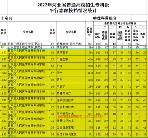 石家庄人民医学高等专科学校2023年录取分数线（2022年数据参考） 对口升学