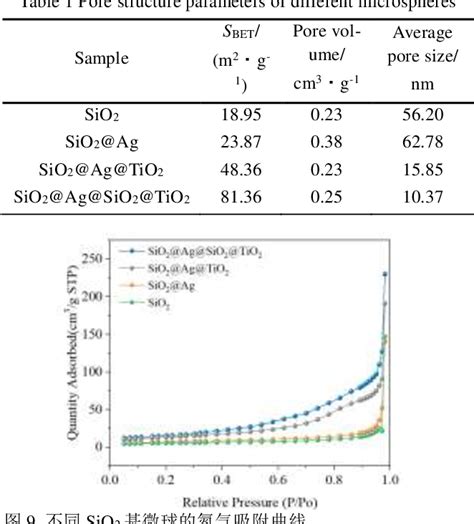 table 1 from preparation of sio2 ag sio2 tio2 core shell structure and its photocatalytic