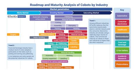 The Rise Of Collaborative Robots Technical And Commercial Insights Collaborative Robots