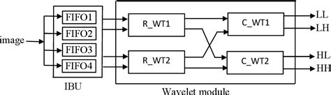 Table 1 From Design And Fpga Implementation Of Dual Scan Two