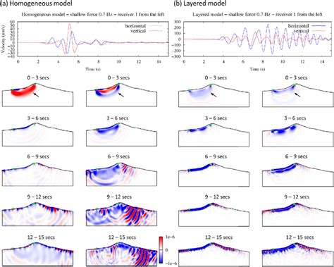 A P Wave Left Column And S Wave Right Column Sensitivity Kernels Download Scientific