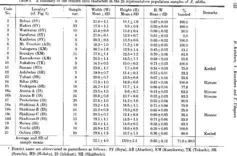 Table 1 From Geographical Variations Of Shell Morphology In The Land Snail Ainohelix Editha A