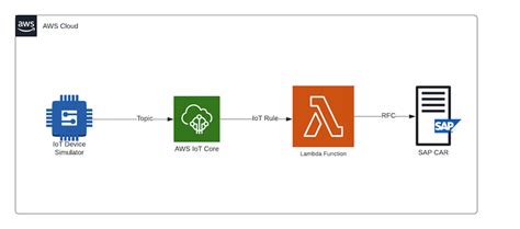 Sap Car En Aws Un Enfoque Serverless Para La Ingesta De Datos De Pos