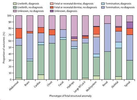 Pregnancy Outcomes Associated With Different Fetal Structural Anomalies