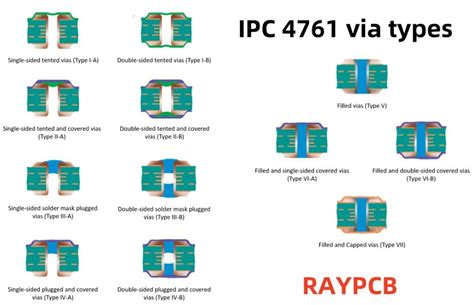 Understanding Ipc 4761 A Comprehensive Guide To Via Protection Types