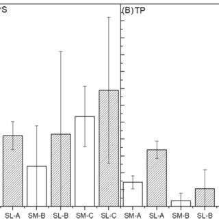 A Concentration Of Total Polysaccharides TPS And B Total Proteins Download Scientific Diagram