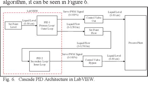 figure 6 from cascade pid control loop implementation for liquid tank level in labview pc based