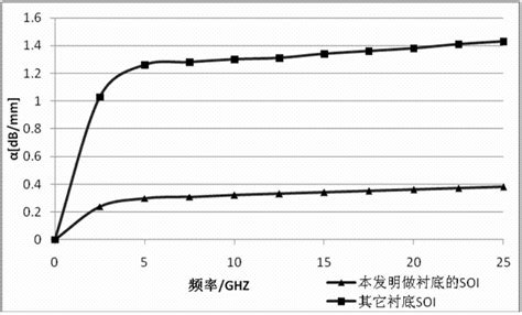一种SOI硅衬底材料的制备方法和SOI材料与流程
