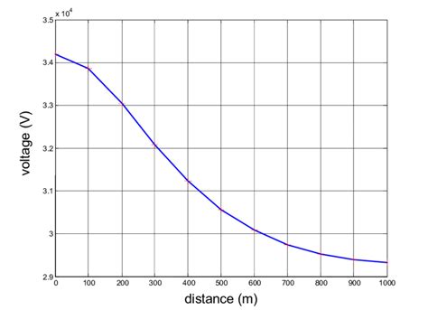 Maximum Induced Voltage Variation Along The Line Download Scientific