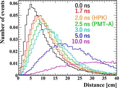 Distance Between True And Reconstructed Vertex Left And Vertex Download Scientific Diagram