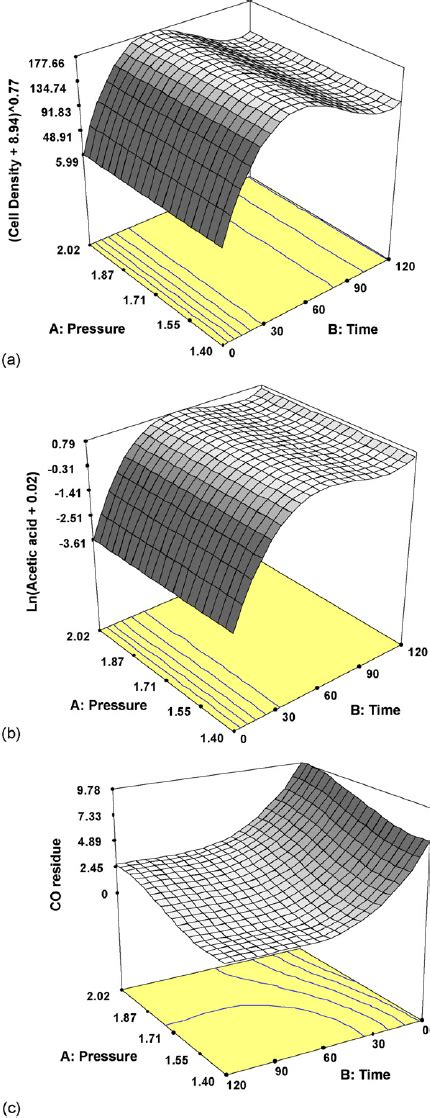 Response Surface Plot Of The Desirability Operating Region Over Co