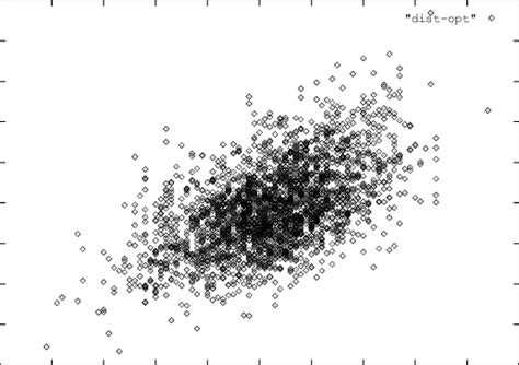 3 Fitness Distance Plot For A Euclidean Tsp Instances With 500 Cities